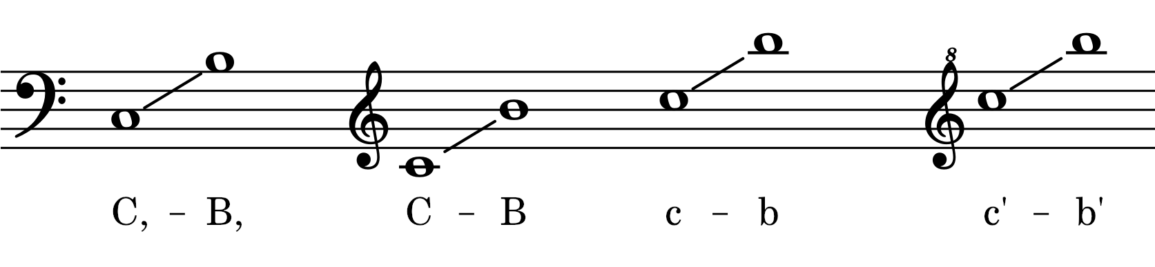 ABC Notation Tutorial 1: The Basics – lankfish